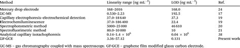Comparison Of Linear Range And Detection Limits For Acbt With Different Download Table
