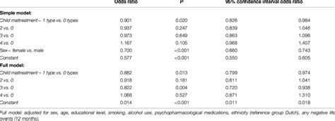 Results Of The Logistic Regression Analysis Assessing The Association Download Scientific