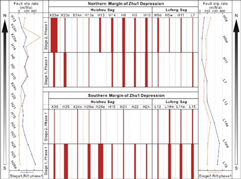 A Combination Of Line Chart And Bar Chart Showing The Slip Rates Of