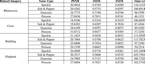 Measurement Of Performance Metrics Psnr Ssim Fsim And Execution Time Download Scientific