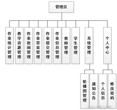 基于ssmvue的在线作业管理系统的设计与实现 Csdn博客