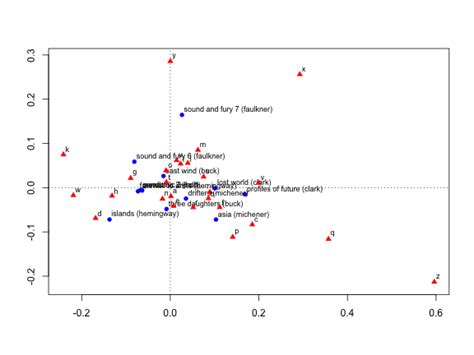 5 functions to do correspondence analysis in r visually enforced