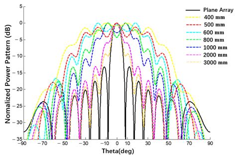 Surrogate Model Based Interval Analysis Of Spherical Conformal Array