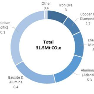 Emissions Source By Operation Scope Emissions On An Equity Download Scientific Diagram