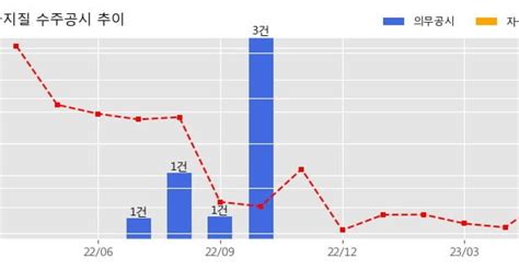 동아지질 수주공시 부전 마산 복선전철 복구공사 Barrier 설치공사 146 3억원 매출액대비 5 5