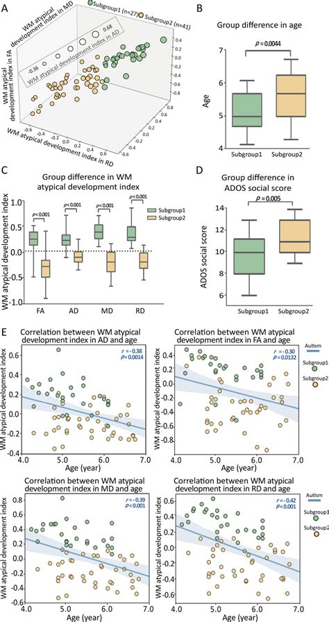 Age Dependent Heterogeneity And Its Relationship And Distinct