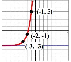Graphing The Exponential Function And Find Domain And Range
