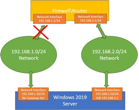 Network Routing Behaviour Microsoft Qanda