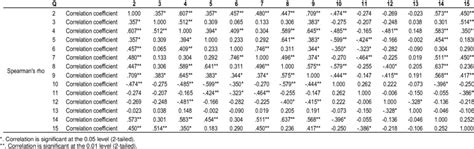 Spearmans Rho Correlation Coefficient From Shurin Et Al 2020