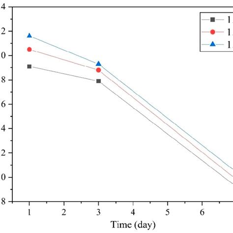Evolution Of Thermal Conductivity With Age On Day 1 Day 3 And Day 7