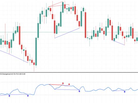 Supreme Rsi Divergence Indicator Mt5 Aierior