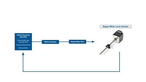 tech tips how to drive a stepper motor linear actuator thomson