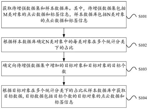 Data Enhancement Method And Device Equipment And Storage Medium