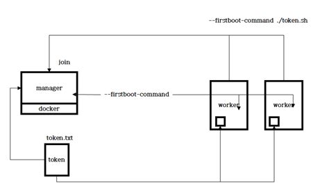 Docker Swarm에 대하여4 825