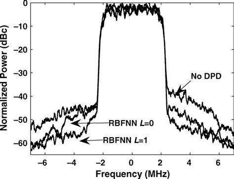 normalized spectra of the measured output signal in the case of download scientific diagram