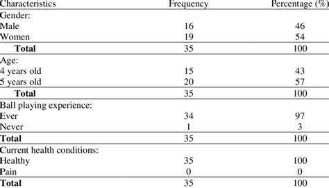 Characteristics Of Respondents At Tk Garuda Surabaya On February 2020 Download Scientific Diagram