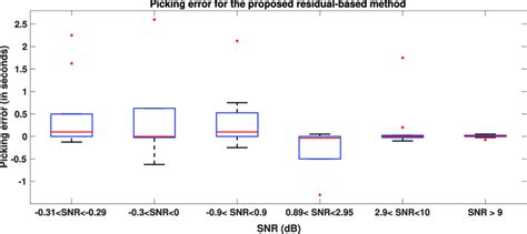 Picking Ability Of The Proposed Residual Based Method With Varying Snr