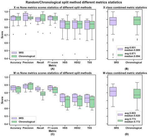 Statistical Visualization Of Different Metrics By Data Split Method Download Scientific