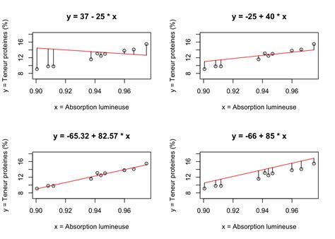 Chapitre1 Concepts De Base Régression Linéaire Avec R