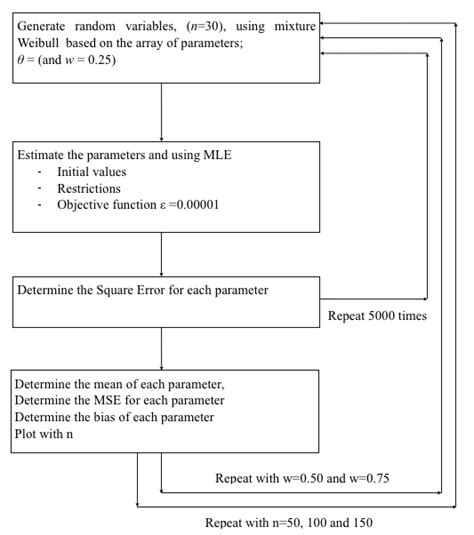Flow Chart Of The Methodology Used For The Simulation For Each Set Of