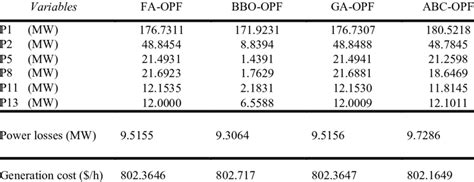 Comparison With Fa Opf Bbo Opf Ga Opf And Bbo Opf Download Table