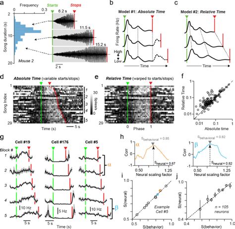 Neural Dynamics In The Rodent Motor Cortex Enables Flexible Control Of