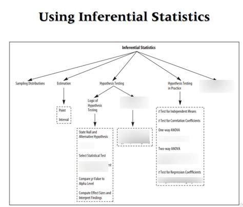 Chapter 15: Inferential Statistics Diagram | Quizlet
