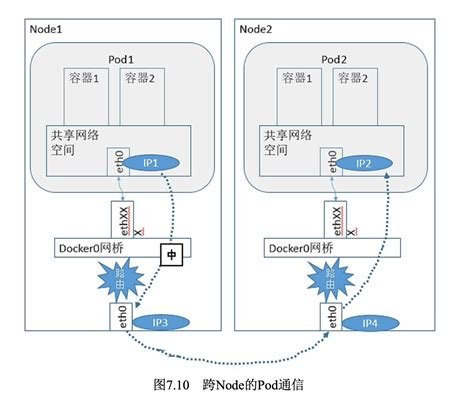 浅谈k8s网络模型及不同node上pod如何互访 csdn博客