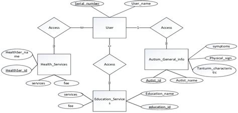 Conceptual Database Design Er Diagram Download Scientific Diagram