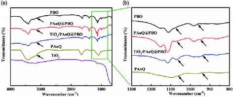 Attenuated Total Reflection Fourier Transform Infrared Atr Ftir Download Scientific Diagram