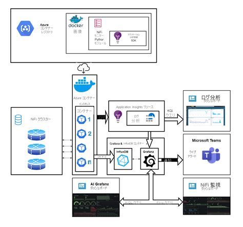 monitofi を使用した apache nifi の監視 azure architecture center microsoft
