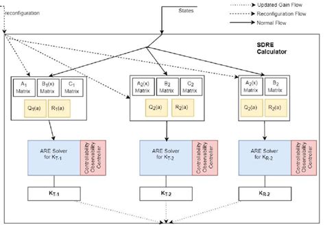 the sdre algorithm calculation download scientific diagram