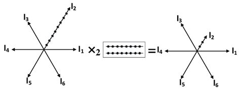 Unfolding Of A Third Order Tensor Definition 2 The Multiplication Of Download Scientific