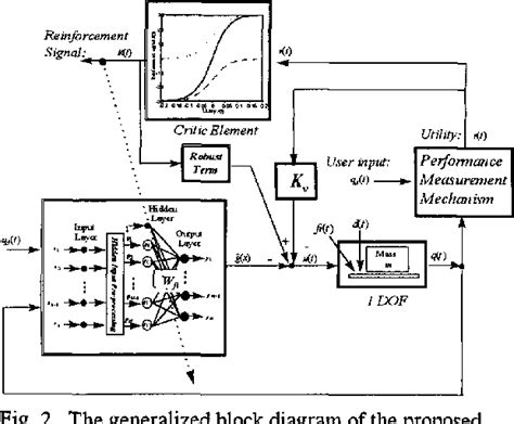 figure 1 from reinforcement adaptive learning neural network based
