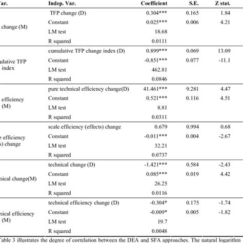 regression results of equivalence tests download table