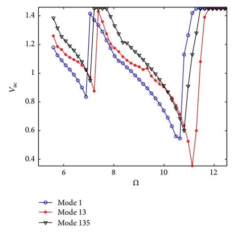 Comparison Of Transition Boundary Predicted Using The First Mode The