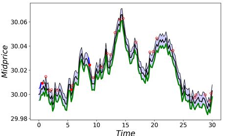 Gpu Accelerate Algorithmic Trading Simulations By Over 100x With Numba