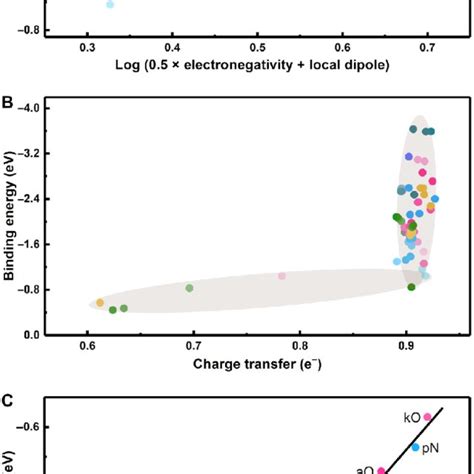 the bader charge and differential charge analyses the bader charge