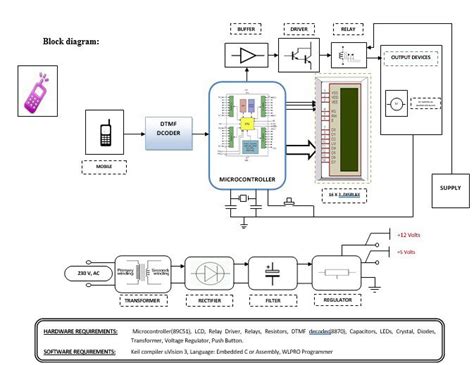 GSM Based Robot Control Projects For Final Year Engineering Students Magnum Projects