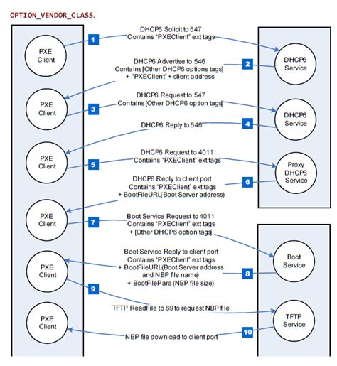 24 Network Protocols — Snp Pxe Bis And Boot — Uefi
