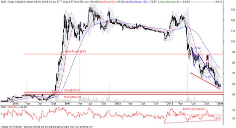 Random Chart Smc Jerome Peralta