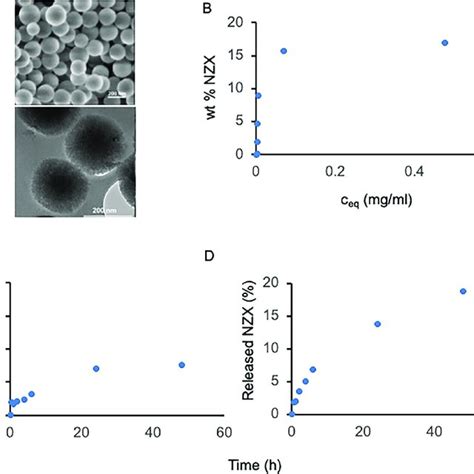 Shape Of Different Dose−response Curves With A A Typical Sigmoidal Download Scientific
