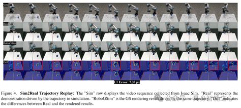 Robogsim：real2sim2real范式的数据合成器和闭环仿真器 Csdn博客