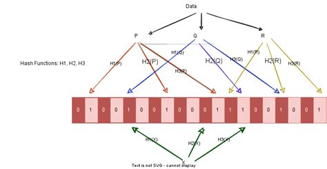 What Is Bloom Filter
