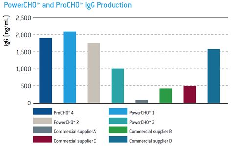 Lonza Gs Cho细胞培养基和补料