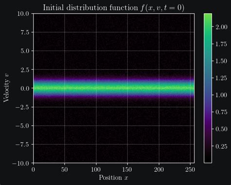 Vlasov Simulation In Python Portfolio