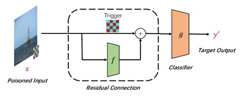 Residual Connections Provide A Shortcut To The Triggers In The Poisoned