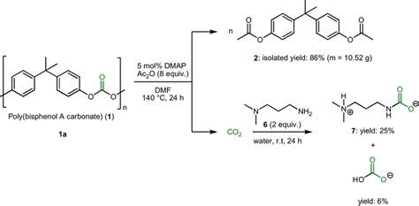 Depolymerization Of Polybisphenol A Carbonate And Carbon Dioxide Download Scientific Diagram