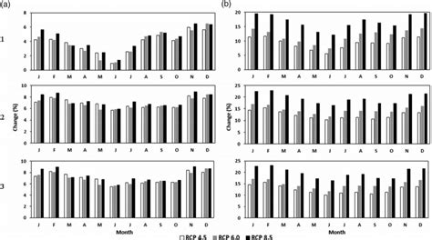 Change Of Temperature For RCP Scenarios For The Three Calibration Download Scientific Diagram