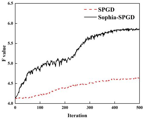 a novel sophia spgd stochastic parallel gradient descent optimization